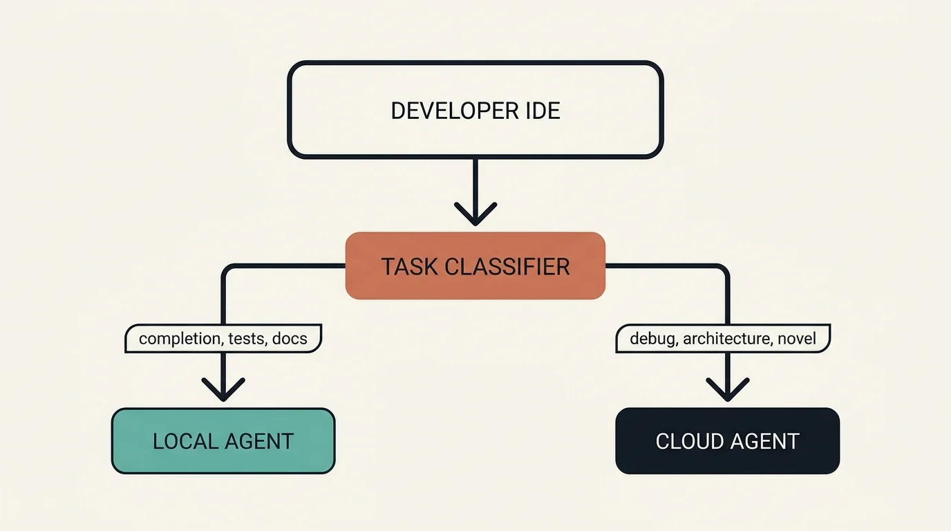 Local AI Coding Agents vs Cloud: Small Model Guide 2026 | Aaron's ...